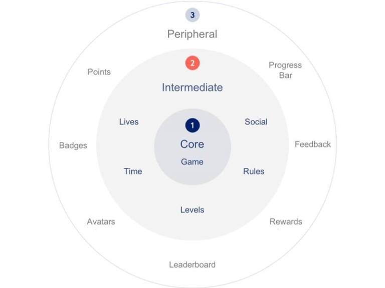 Gamification for Learning: How to Boost Engagement with Points, Badges ...